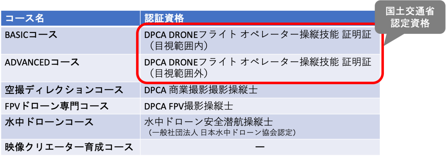 DPCAとは？ドローン資格認定団体の団体概要・資格の特徴など